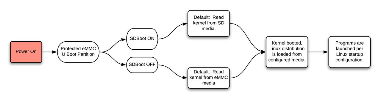 TS-7800-V2 - embeddedTS Manuals